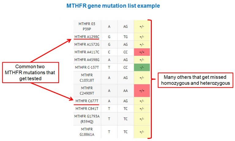 Do you have MTHFR Symptoms, MTHFR diganosis, MTHFR treament